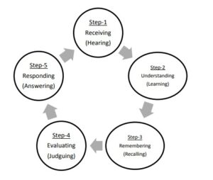 Definition and Stages of Listening Process | Tenrycolle.com