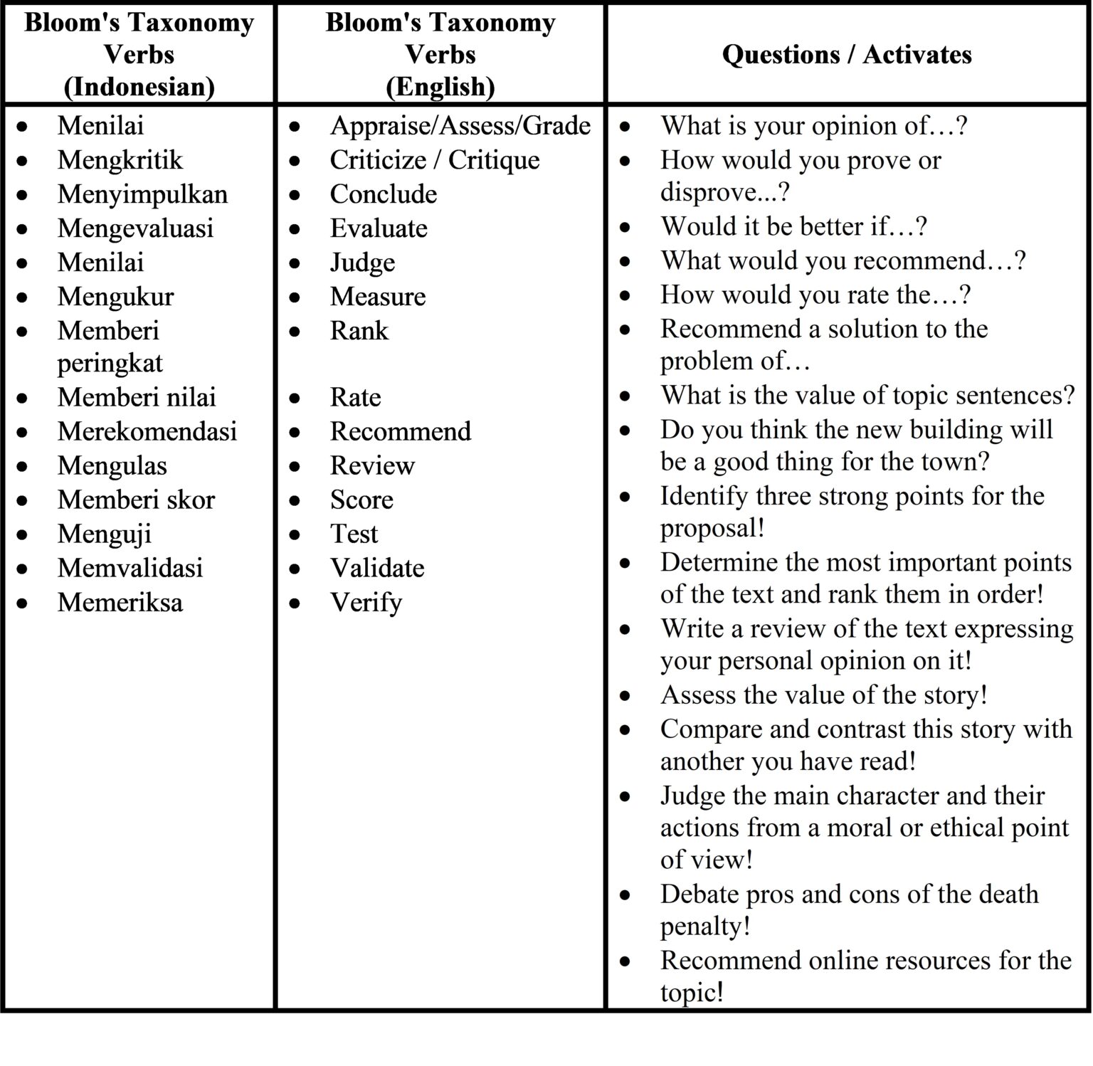 Bloom's Taxonomy in the EFL Classroom | Tenrycolle.com