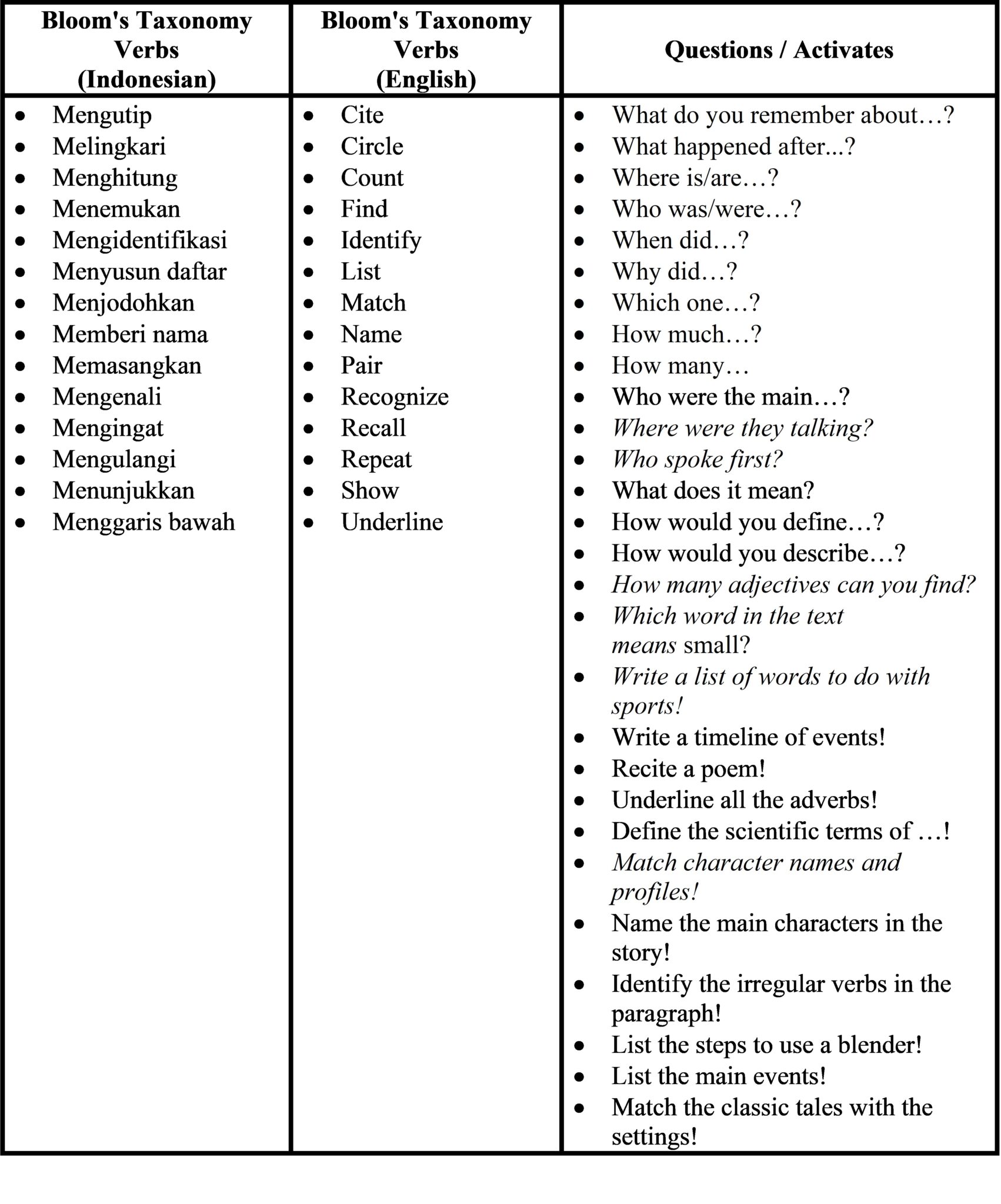 Bloom's Taxonomy in the EFL Classroom | Tenrycolle.com