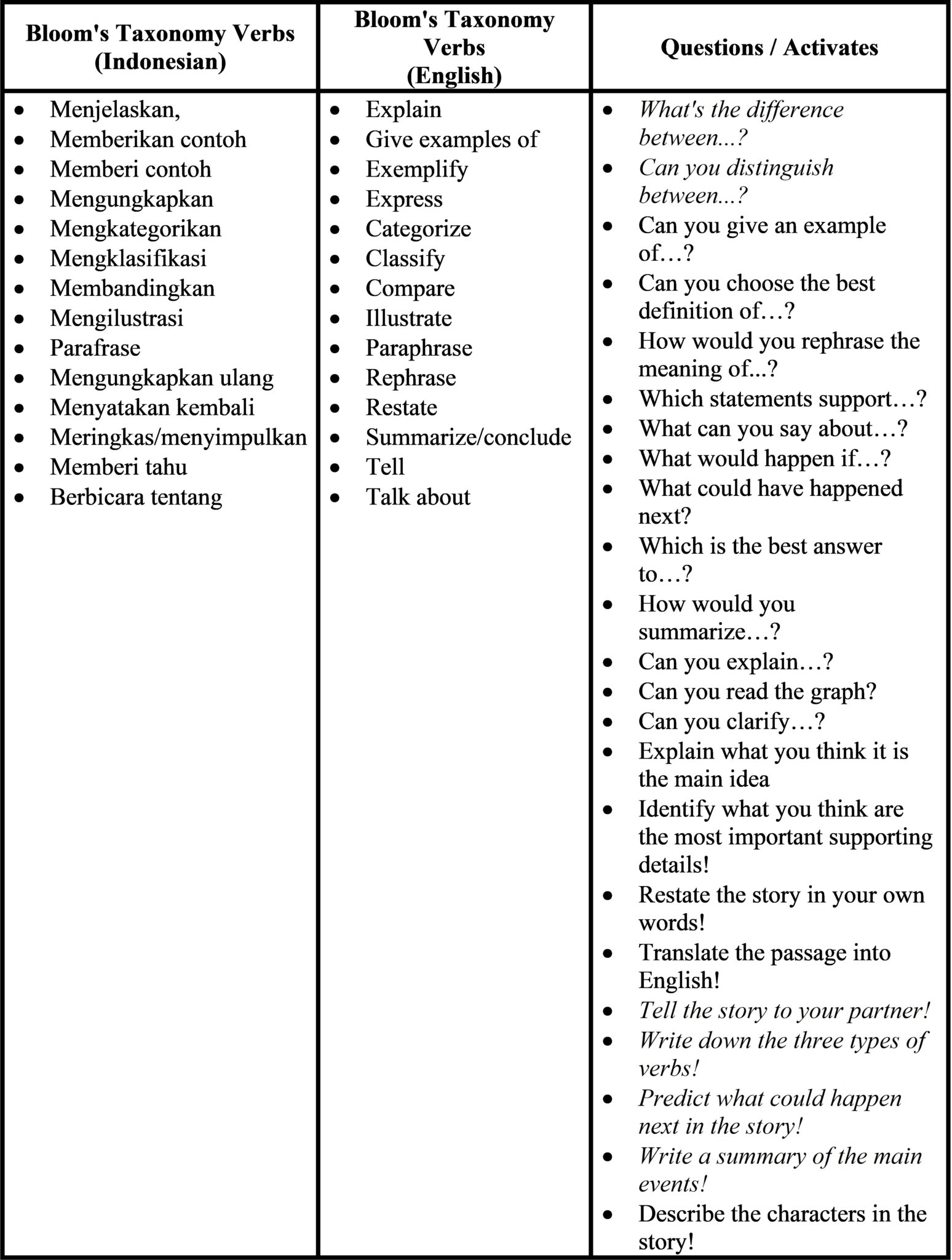 Bloom's Taxonomy in the EFL Classroom | Tenrycolle.com
